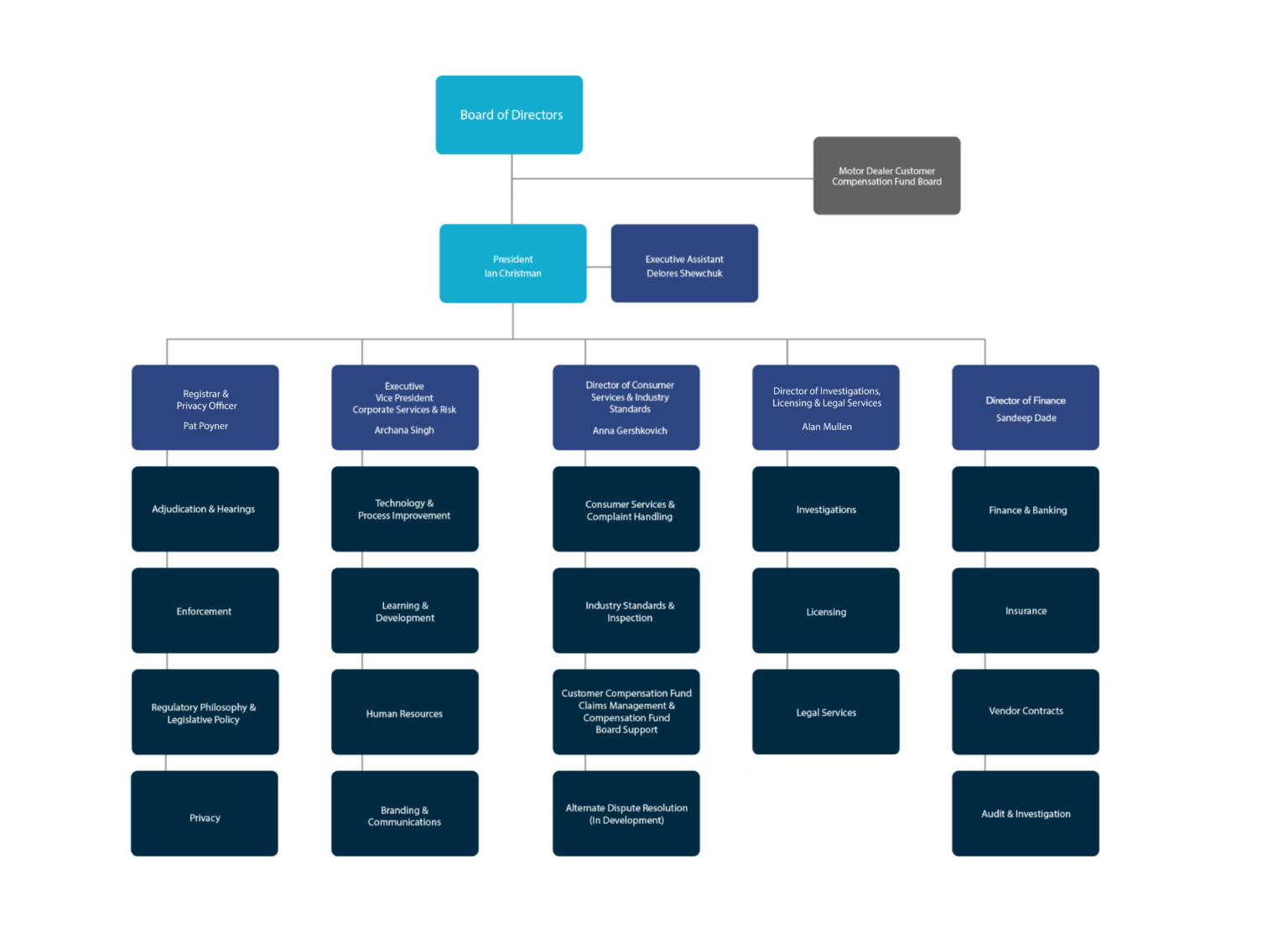 Organizational Chart - VSA